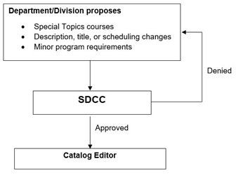 Curriculum Changes Procedures (Faculty) | Lindenwood University